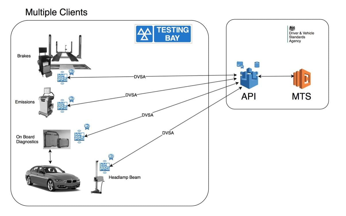 MOT Connected Equipment - Concept Garage Equipment