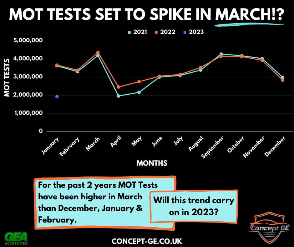 MOT Tests Set to Spike in March 2023? Concept G E Ltd